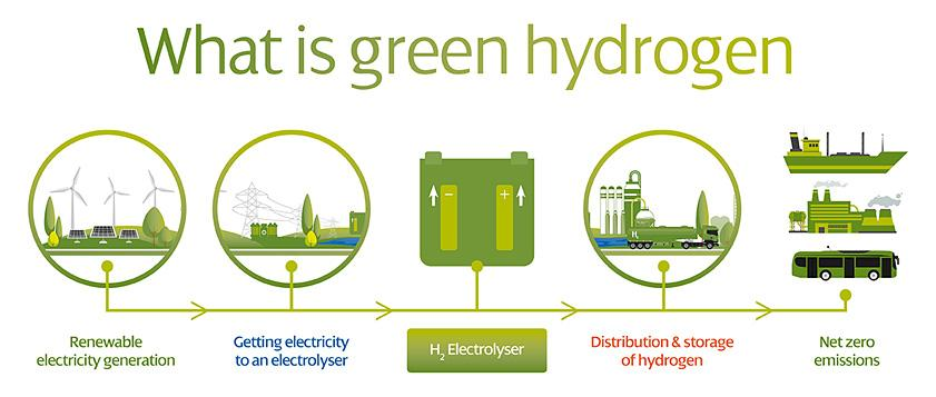🌱 Introduction to Green Hydrogen: Process Flow & Technologies ...
